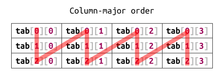 Lesson 9.4. How C arrays are stored in memory? | Lulu's blog