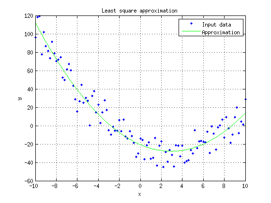 Least Square Approximation With A Second Degree Polynomial
