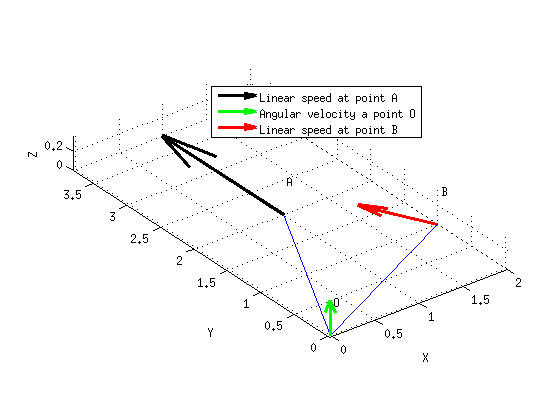 Relation entre vitesse linéaire et angulaire, produit vectoriel